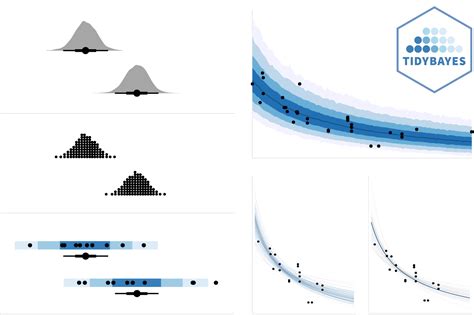 tidy data and geoms for bayesian models tidybayes