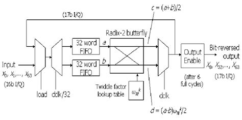 fpga hardware architecture implementation of the 64 point fft core download scientific diagram