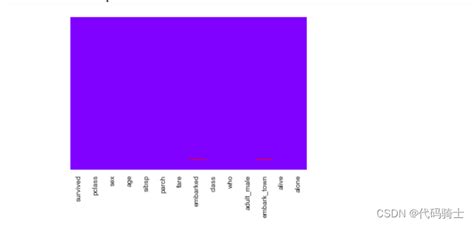 （2）【python数据分析应用案例】基于泰坦尼克船员数据的完整数据分析全过程 泰塔尼克号数据集 python处理 双因素影响 csdn博客