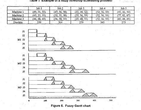 figure 5 from formulation of fuzzy flowshop scheduling problems with fuzzy processing time