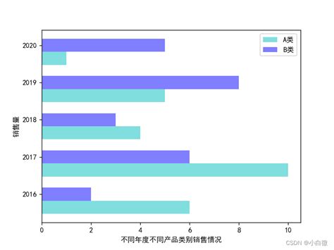 python可视化——基于matplotlib pyplot的基础图形绘制 python分组柱状图 csdn博客