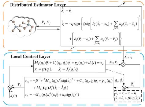 figure 1 from output multiformation tracking of networked heterogeneous robotic systems via