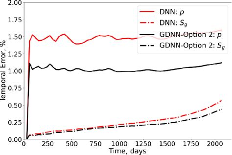 figure 12 from a gradient based deep neural network model for simulating multiphase flow in
