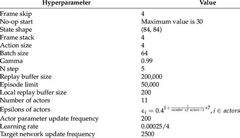 hyperparameters in deep reinforcement learning ape x algorithm download scientific diagram