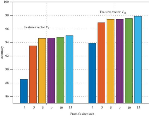 the authentication performance results using the feature vectors v1 and download scientific