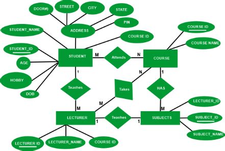 Draw An Er Diagram For Student Database System Er Diagram Fo