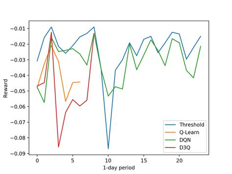 comparison of the threshold based algorithm and the reinforcement download scientific diagram
