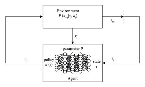 interactions between agent and environment in deep reinforcement download scientific diagram