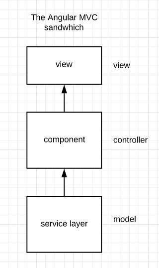 Attribute And Structural Directives In Angular