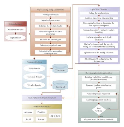 overall workflow framework of the proposed fetal movement recognition download scientific