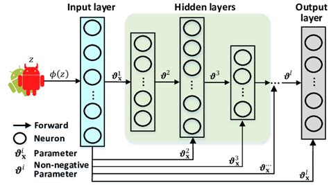 architecture of an input convex neural network download scientific diagram