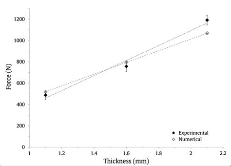 e↵ect of thickness on the numerical and experimental [29] maximum force download scientific