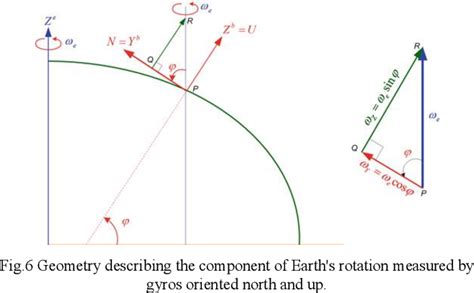 table i from mems inertial measurement unit calibration using low cost hardware semantic scholar