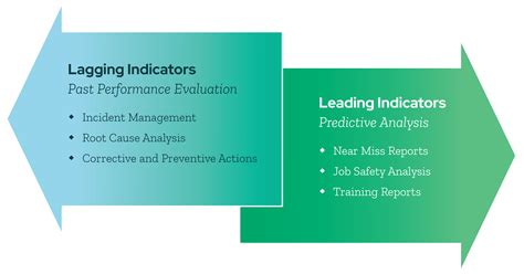 How To Use Lagging Indicators To Evaluate Safety Program KPA