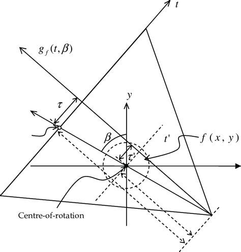 schematic of fan beam projection ct geometry download scientific diagram