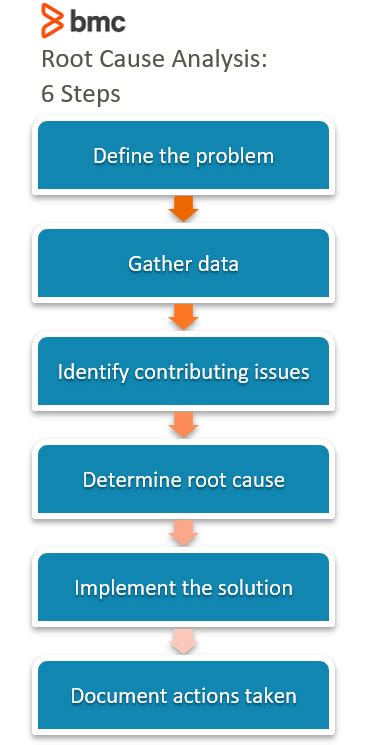 rca in it root cause analysis for it environments bmc software blogs