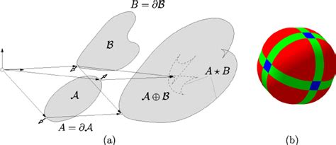 a minkowski sum of two planar domains and the convolution of their download scientific