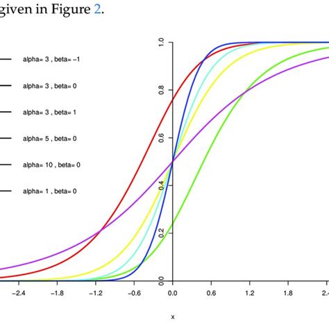 cdf of hyperbolic distribution against α and β download scientific diagram