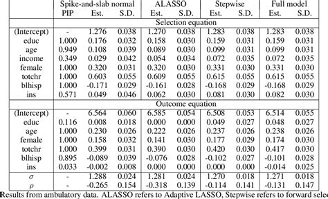 table 3 from bayesian variable selection in sample selection models using spike and slab priors