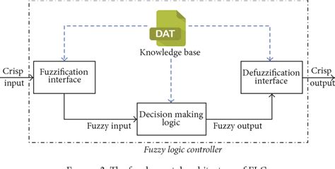 figure 2 from a modification of the fuzzy logic based dash adaptation scheme for performance