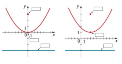 oneclass the graph of and are given label the vertex focus and directrix on each parabola