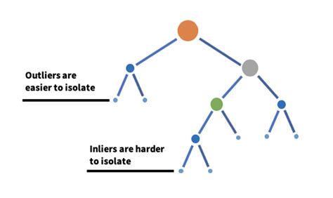 anomaly detection isolation forest tree by siddhant saxena medium