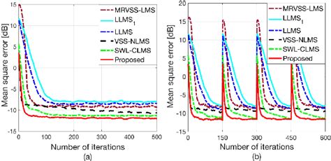 figure 3 from fast and robust variable step size lms algorithm for adaptive beamforming