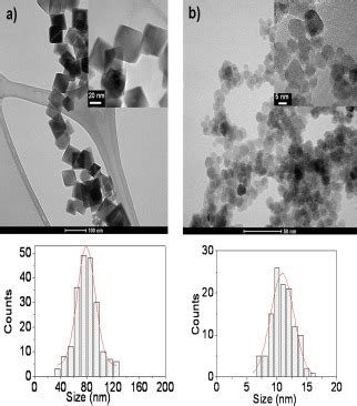 Tem Images And Histogram Showing The Particle Size Distribution Of A