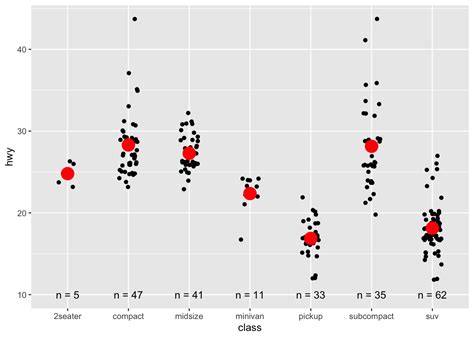 Chapter 14 Build A Plot Layer By Layer Solutions To Ggplot2 Elegant Graphics For Data Analysis
