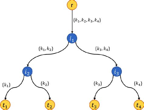 figure 1 from a simulated annealing algorithm for the directed steiner tree problem semantic