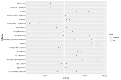 Ggplot Line Types R Ggplot With Multiple Regression Lines To Show