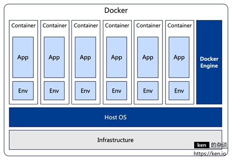 docker入门：带你了解docker的特性和优缺点 ken的杂谈