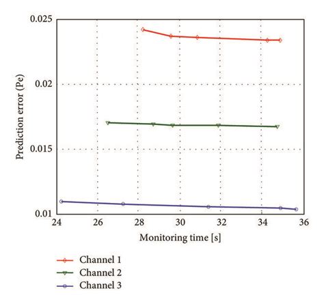 prediction error versus monitoring time for the proposed neural network download scientific