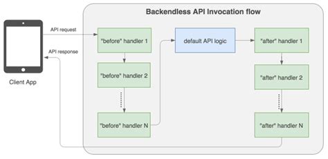 Event Handler Chains Developing Backendless Server Code With Node Js