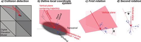 schematic overview of 3d collision algorithm a collision detection download scientific