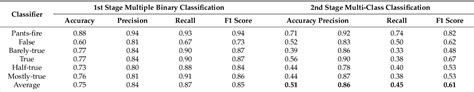 table 3 from deep ensemble fake news detection model using sequential deep learning technique