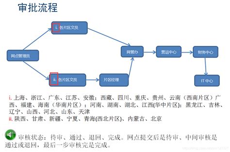 通用审批流程快速开发系统案例分享 审批流程的开发细节 csdn博客