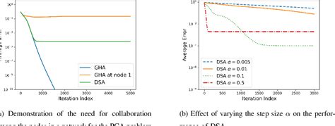figure 1 from a linearly convergent algorithm for distributed principal component analysis