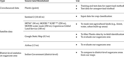 summary of data type source and use we used crowdsourced satellite download scientific