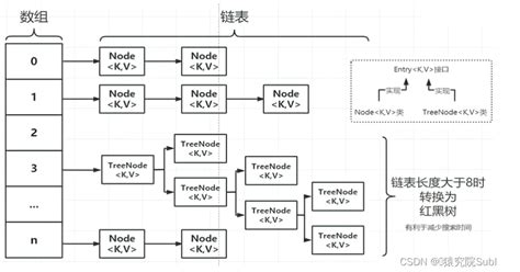 hashmap的数据结构 csdn博客