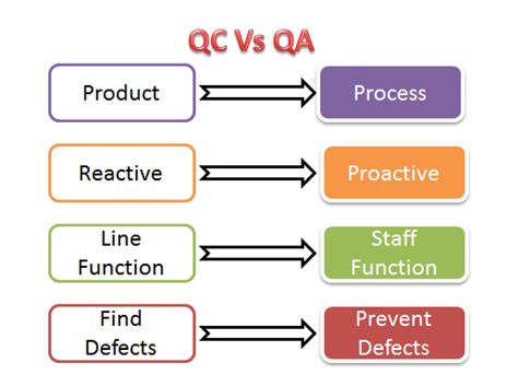 Compare Quality Assurance Quality Control Testing