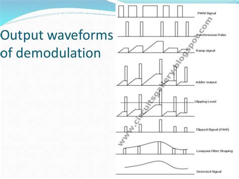 pulse width modulation anddemodulation