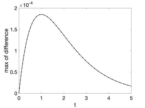 numerical methods error of finite difference for solving heat equation mathematics stack