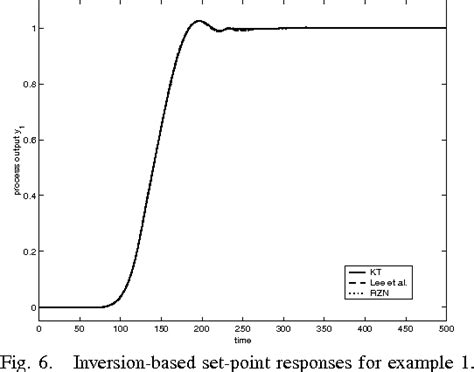 figure 6 from an automatic tuning method for cascade control systems semantic scholar