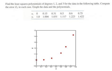 solved find the least squares polynomials of degrees 1 2