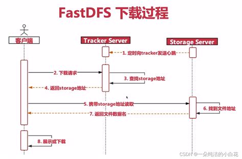 分布式文件系统fastdfs 分布式文件fastdfs csdn博客