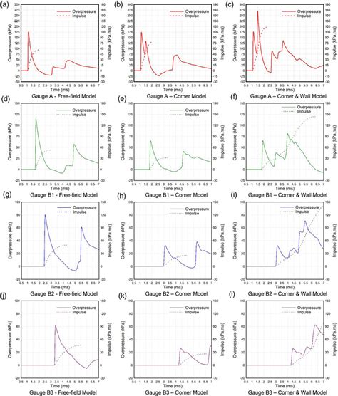 computational fluid dynamics model overpressure and cumulative impulse download scientific