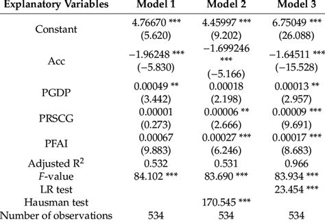 the regression results of panel data model download scientific diagram