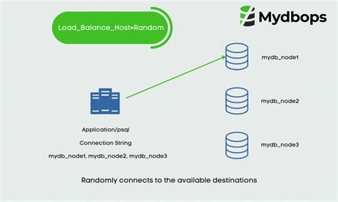 postgresql 16 brings load balancing support in libpq psql