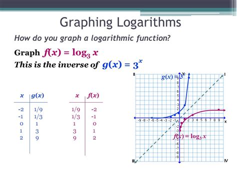 Graphs Of Logarithmic Functions
